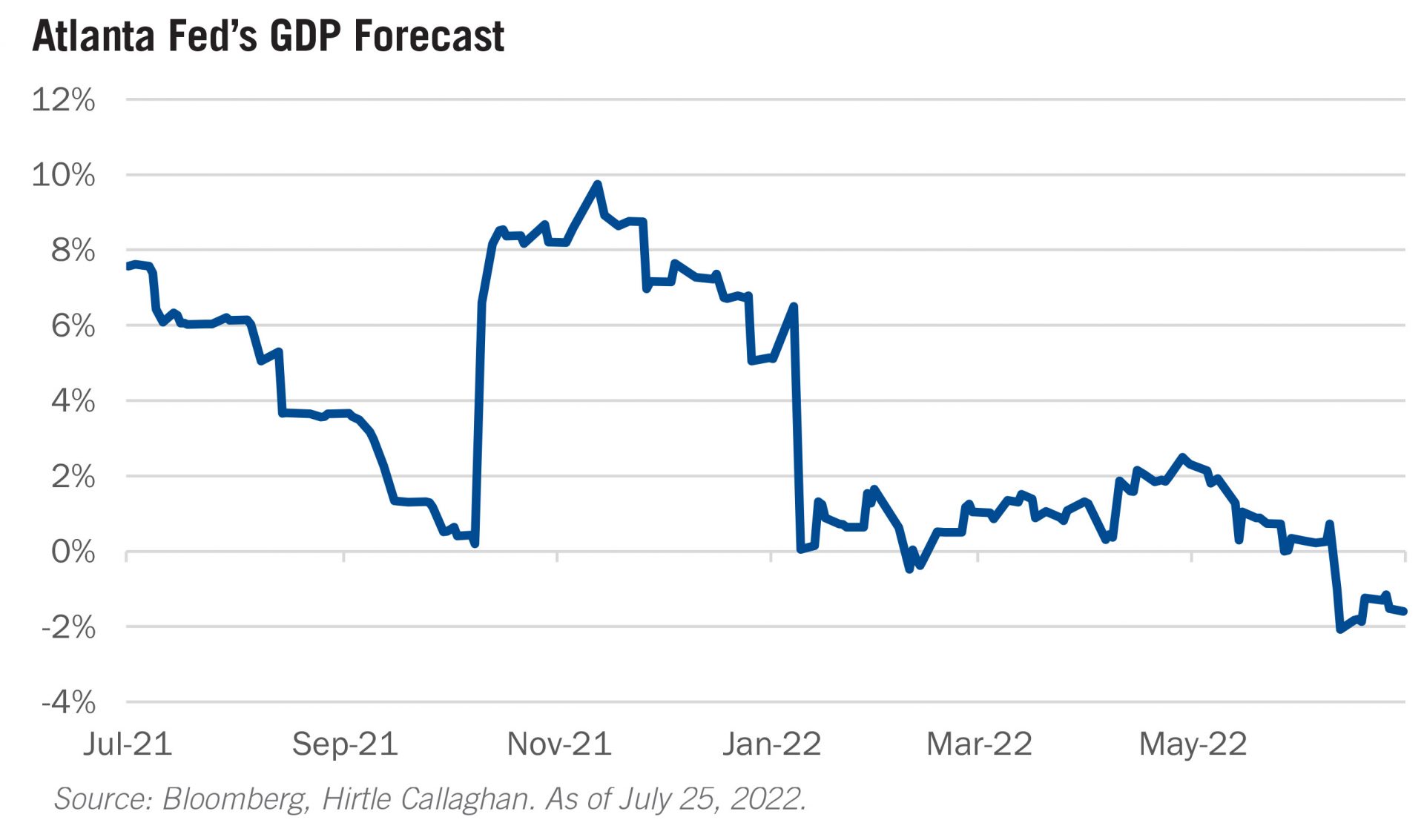 Second Quarter 2022: Investment Perspective – Hirtle Callaghan