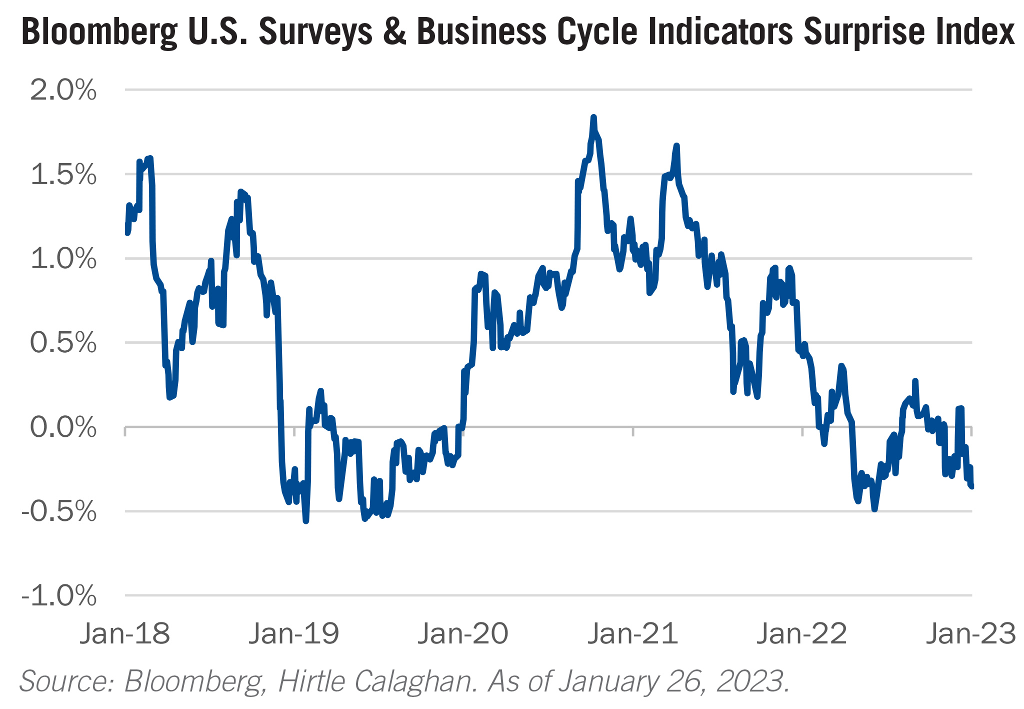 Fourth Quarter 2022: Investment Perspective – Hirtle Callaghan