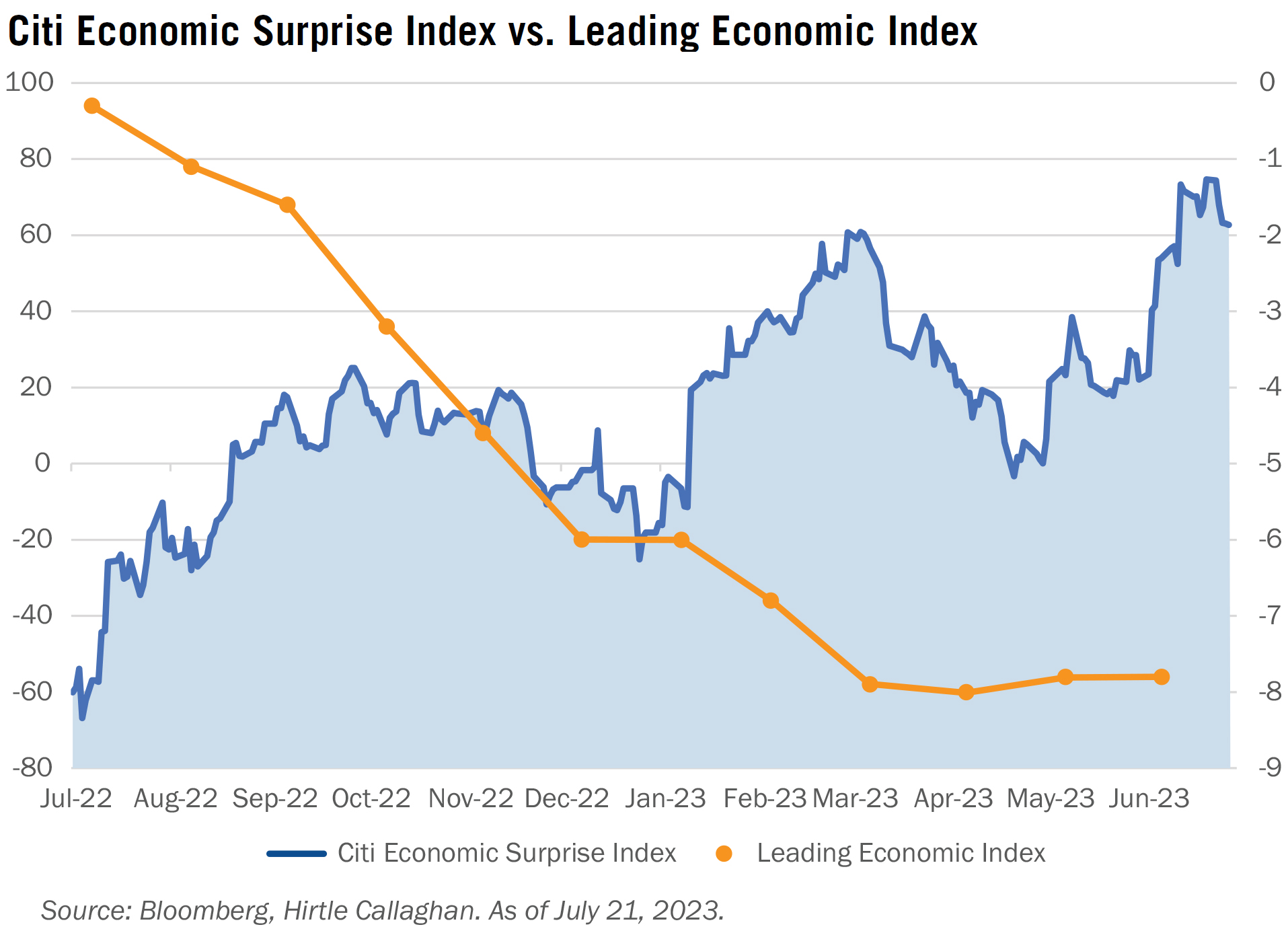 2nd Quarter 2023: Investment Perspective – Hirtle Callaghan